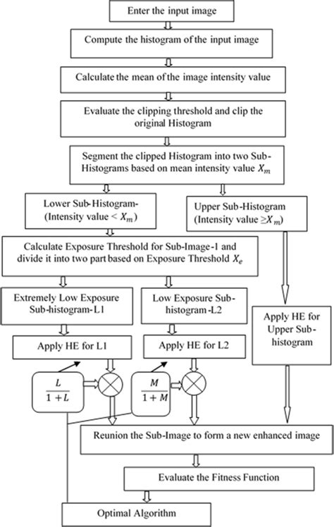 Flowchart Of The Proposed Method Download Scientific Diagram