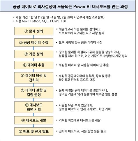 공공데이터로 의사결정에 도움되는 Power Bi 대시보드 개발기