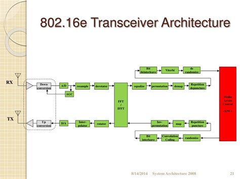Ppt Ofdma System Mobile Wimax 802 16e And Next Generation Phs Powerpoint Presentation Id 3214954