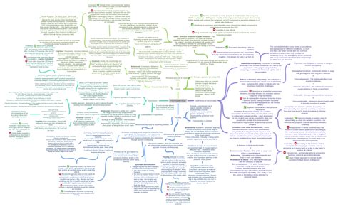 Psychopathology Coggle Diagram