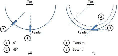Movement Trajectories Considered For The System Characterization