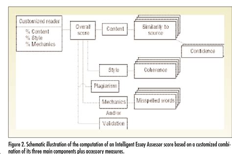Figure 2 From Beyond Automated Essay Scoring Pioneering Research The Debate On Automated Essay