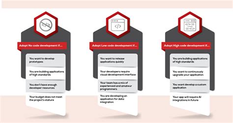No Code Low Code Versus High Code Which Should You Prefer