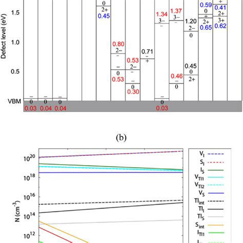 A Schematic Of The Calculated Defect Levels For Several Defect Download Scientific Diagram