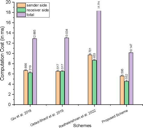 Figure 2 From A Smart Card Based Two Factor Mutual Authentication Scheme For Efficient