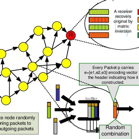 Network Coding Example Download Scientific Diagram