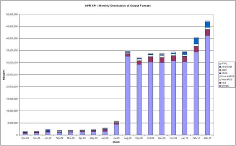 API Usage And Metrics Inside NPR Org NPR