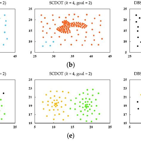Illustration Of Clustering Results In Experiment 2 A C The Download Scientific Diagram