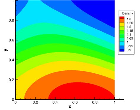 Method Of Manufactured Solutions For Compressible Navier Stokes