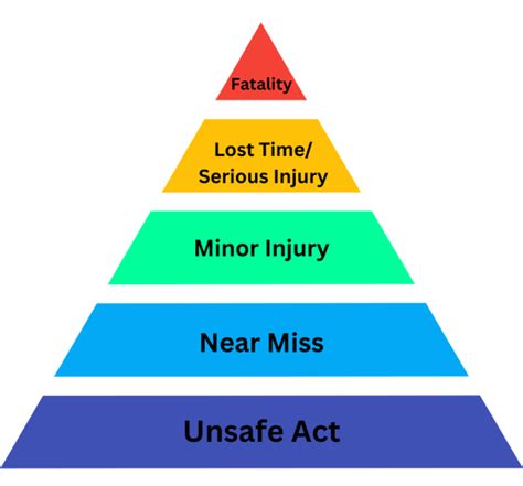 Understanding The Safety Pyramid