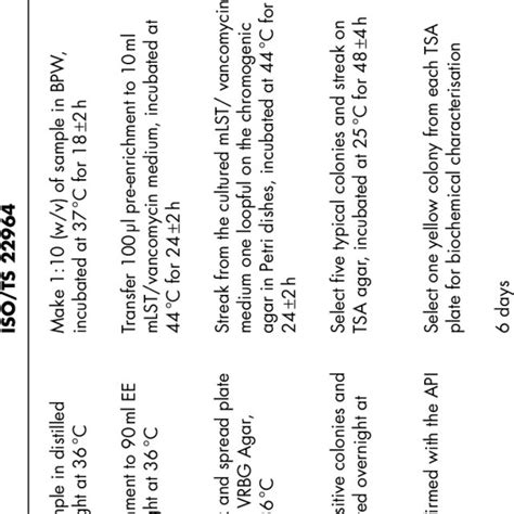 2 Detection Protocols For Cronobacter In Pif Download Table