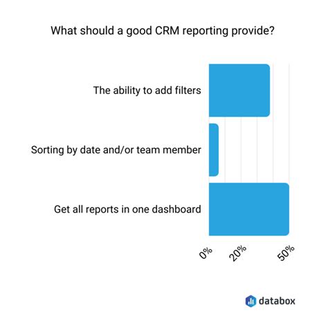 12 Best CRM Reports You Can Build From Your CRM Data Sourced From 50 Experts Databox