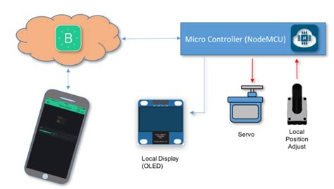 iot feito de forma fácil controlar servos com o nodemcu e o blynk