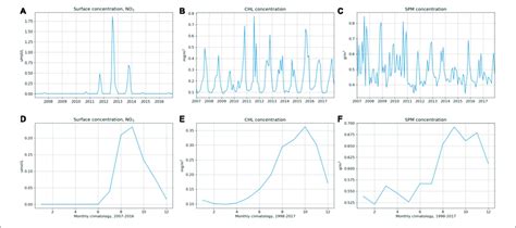 Time Series Of Monthly Averages In Surface Waters Shown In Top Panel