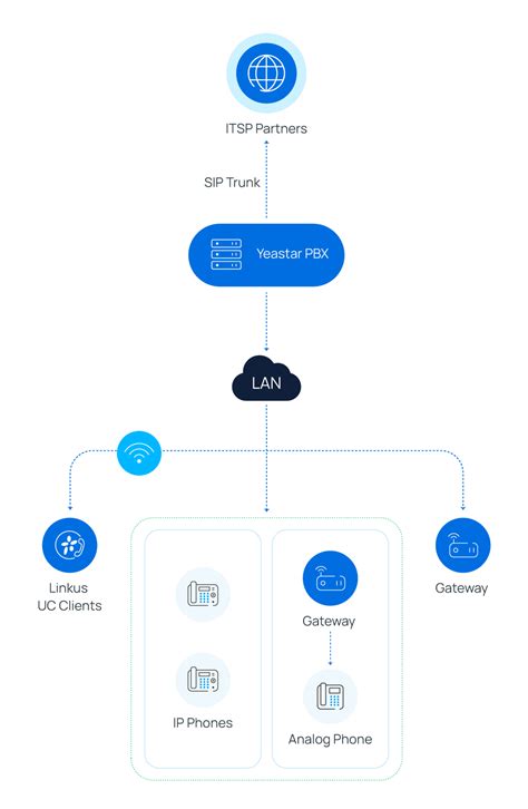 Sip Trunking Voip Phone System Features Yeastar
