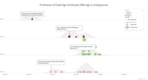 Counterfeit Code Signing Certificates Even More Popular But Still Too