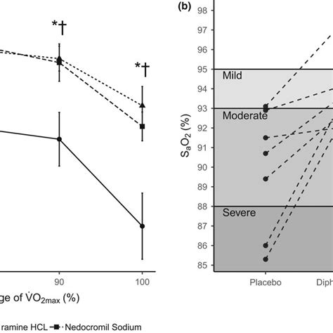 sao2 for the submaximal constant‐load exercise at 70 80 and 90 of
