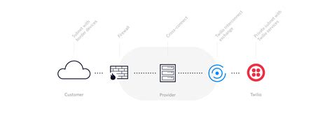 Getting Started With Cross Connect Twilio