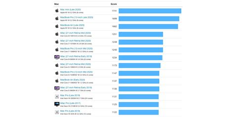 Mac Mini With M1 Chip Faster Than All Intel Macs In Single Core Tests