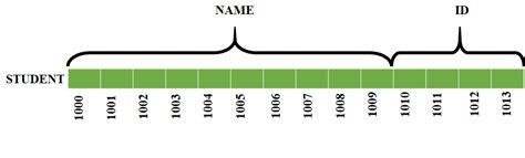 Slack Bytes In Structures Explained With Example Geeksforgeeks