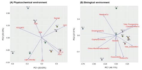 Principle Components Analysis Ordination Of Component 1 And 2 Pc1 Download Scientific Diagram