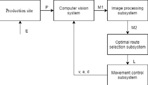 Figure 1 From Algorithm For Finding The Optimal Way To Move A Mobile Platform Among Indefinite