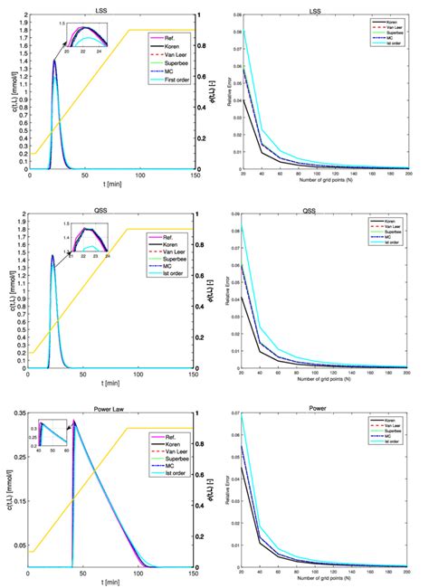 Comparison And Error Analysis Of Numerical Schemes For Single Component Download Scientific