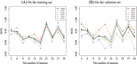The Mean Absolute Error Mae Under The Training And Validation Sets Download Scientific
