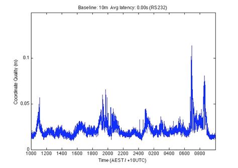 Rtk Coordinate Quality With Average Latency Of 000s Download