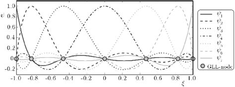 lagrange interpolation polynomials on the reference interval [−1 1