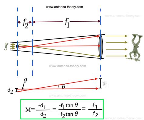 What Is The Magnification Of A Telescope At Alison Mclemore Blog