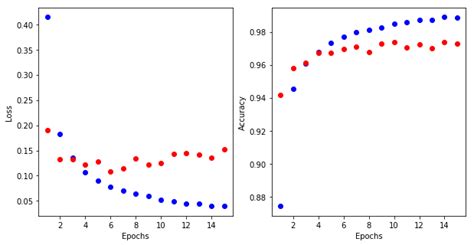 Basic Neural Network For Mnist With Keras · Zihao Zhang