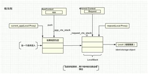 flask 应用上下文和请求上线文原理图 erick long 博客园