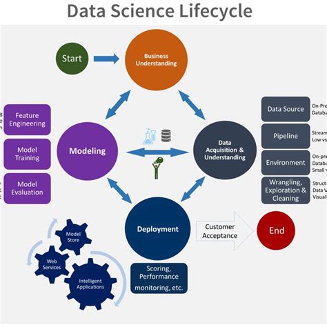 The Ibm Foundational Methodology For Data Science Source 5 Download Scientific Diagram
