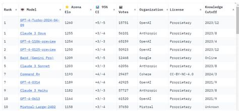 Bharathi Athinarayanan On Linkedin Llms Leaders Gptwars Generativeai