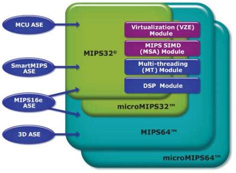 Evolving A Classic Risc Architecture Edn