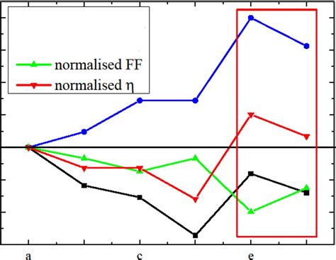 Normalized Solar Cell Parameters Resulting From Iv Download
