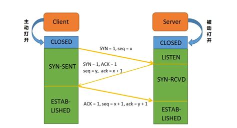 Tcp三次握手,四次挥手协议的主要作用是提供可靠的、面向连接的通信服务。 它采用三次握手建立连接、四 Csdn博客 Tcp三次握手,四次挥手协议的主要作用是提供可靠的、面向连接的通信服务。 它采用三次握手建立连接、四 Csdn博客
