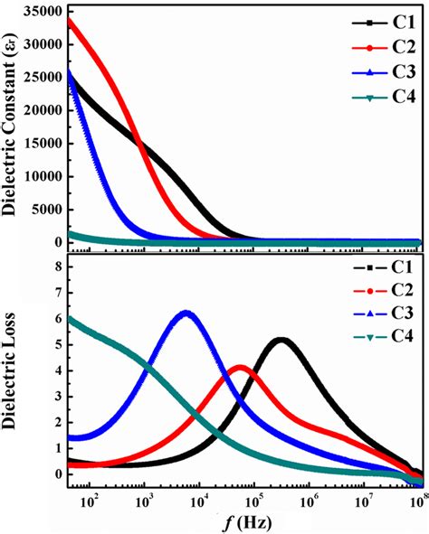 Frequency Dependence Of A Dielectric Constant Download