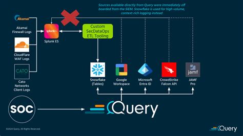 Snowflake And Query Better Together For Security Outcomes Query