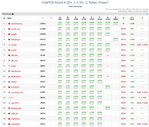Predict Orzdevinwang Will Reach 4000 In 1 Year Codeforces