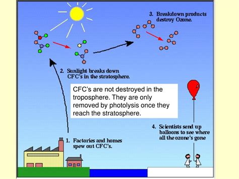Ppt Atmospheric Chemistry Powerpoint Presentation Free Download Id