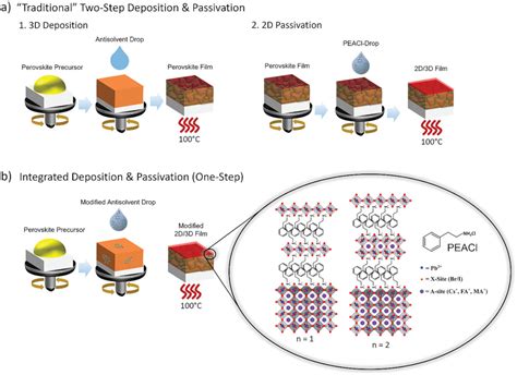 Researchers Develop Integrated Deposition And Passivation Strategy For Controlled
