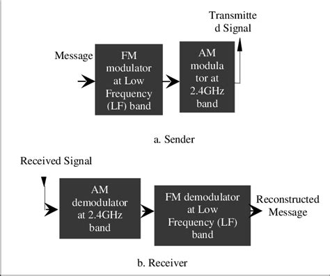 FM AM Modulation Technique Download Scientific Diagram
