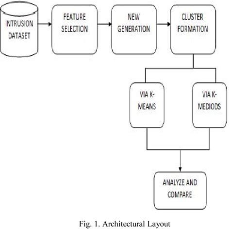 Figure 1 From Using Clustering To Capture Attackers Semantic Scholar