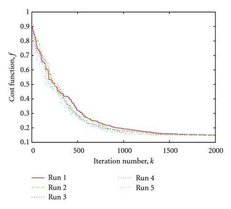 Cost Function Versus The Iteration Number Abc Based Inversion