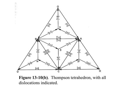 Types Of Dislocations In Fccmetals Pptx
