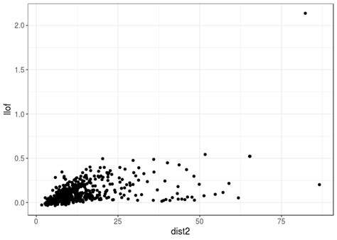 Detecting Outlier Samples In Pca Florian Privé Rcpp Enthusiast
