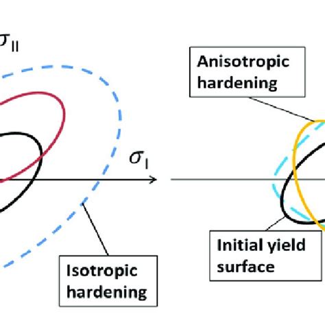 Evolution Of Yield Locus According Hardening Types 1 Download