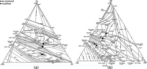 Samples Identification On A Cao Sio2 Feo And B Cao Al2o3 Sio2 Phase